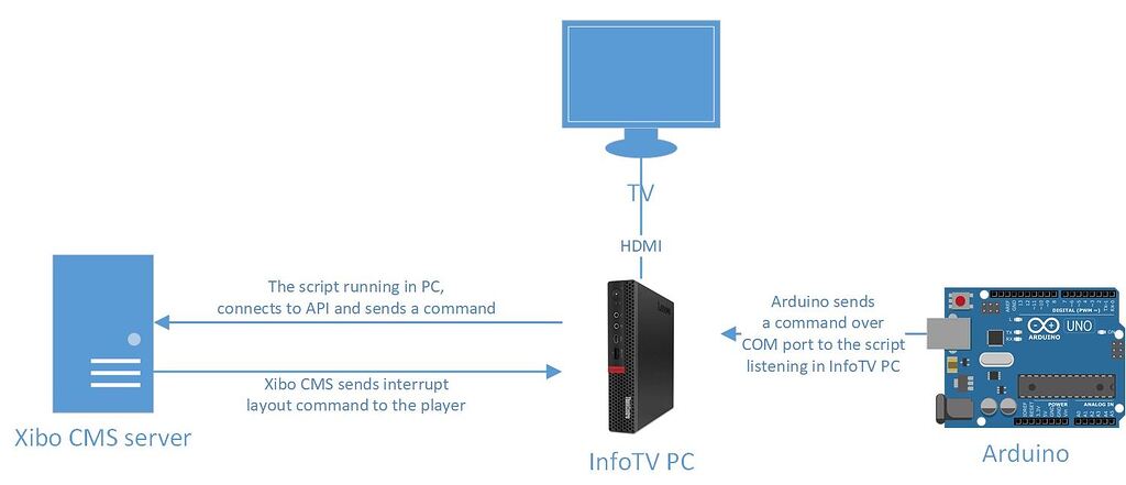Changing layout using API not working all the time on versions >252 ...